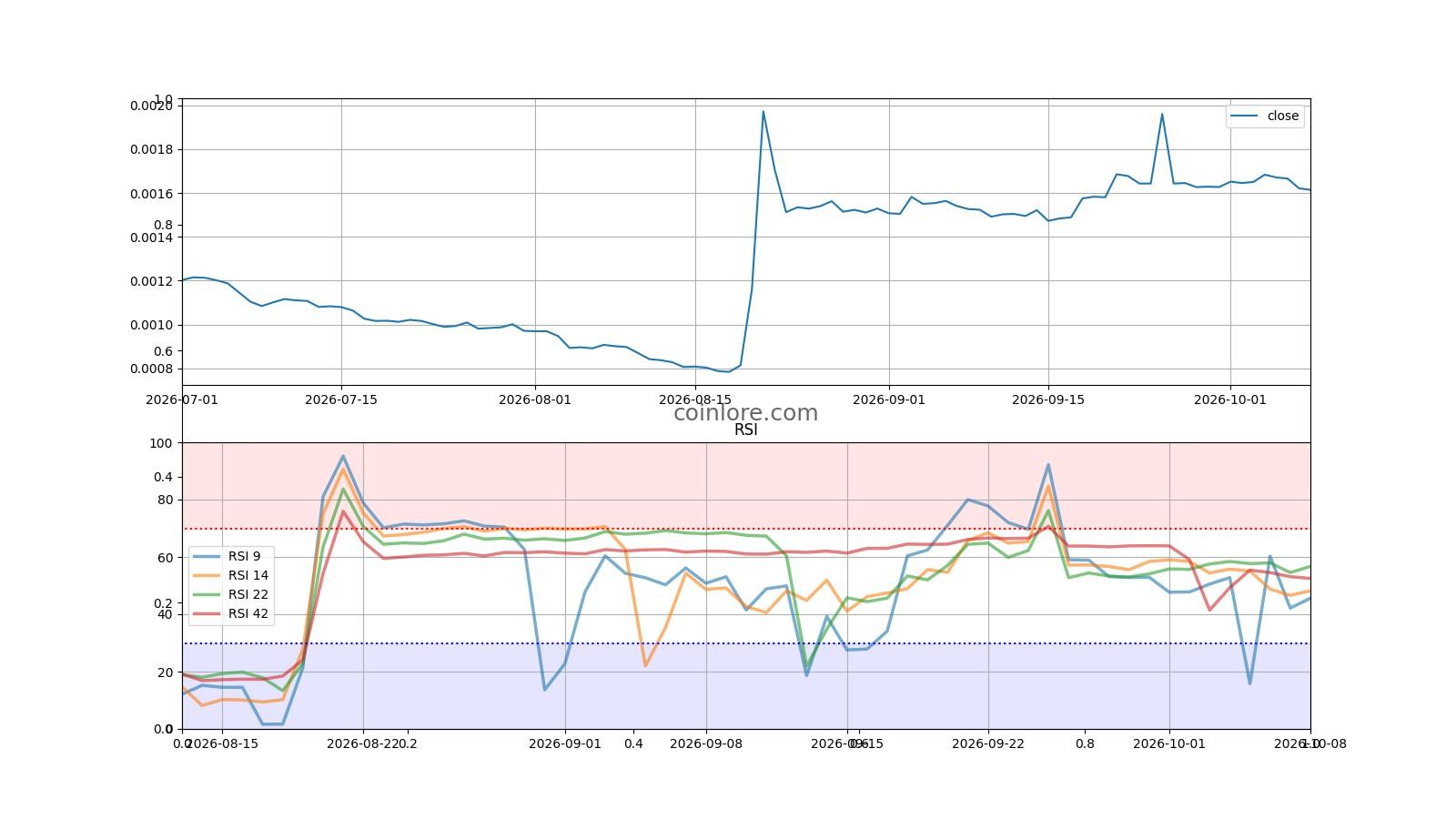 Real Estate Metaverse RSI indicator