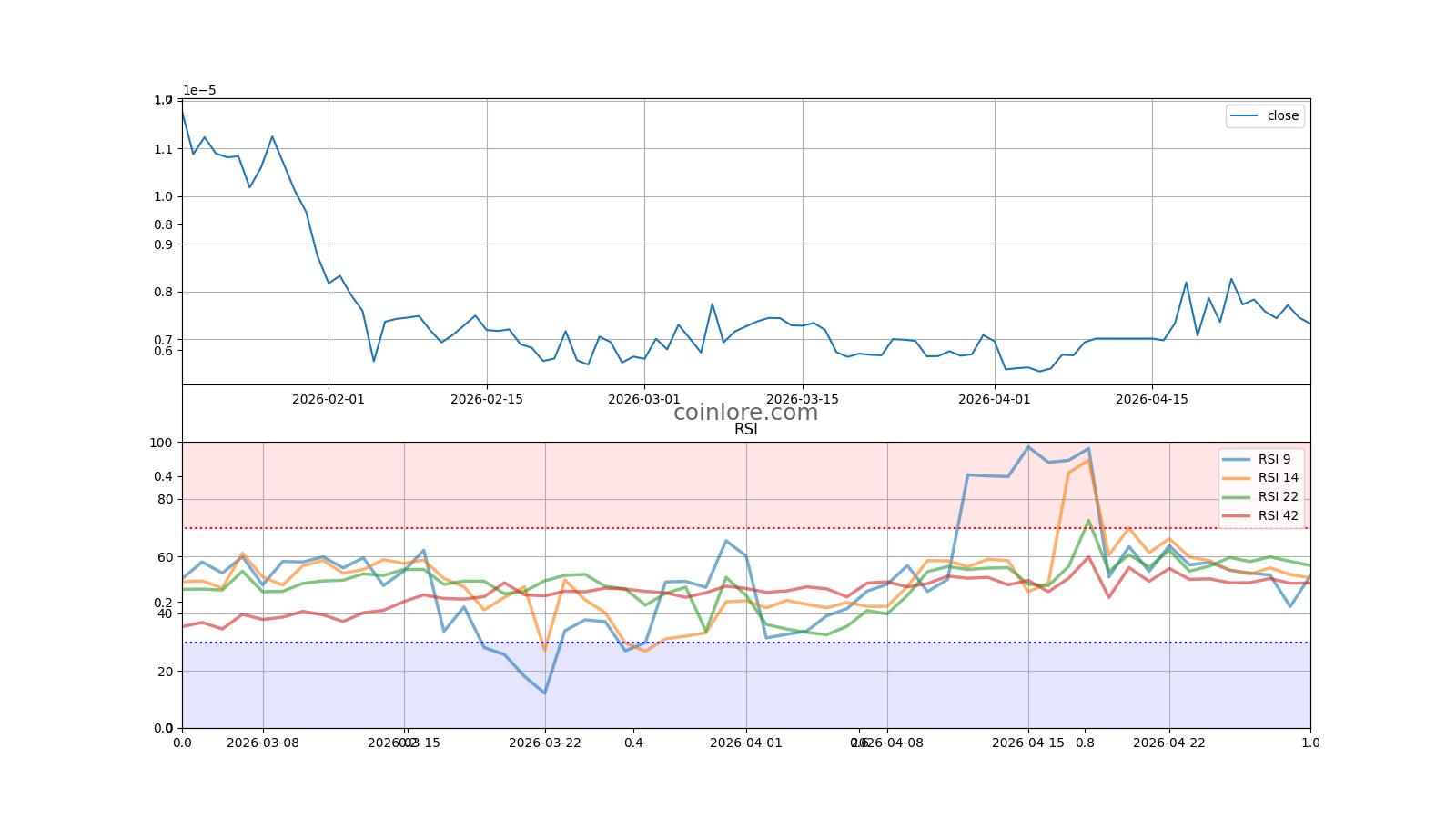 Real Smurf Cat (ETH) RSI indicator