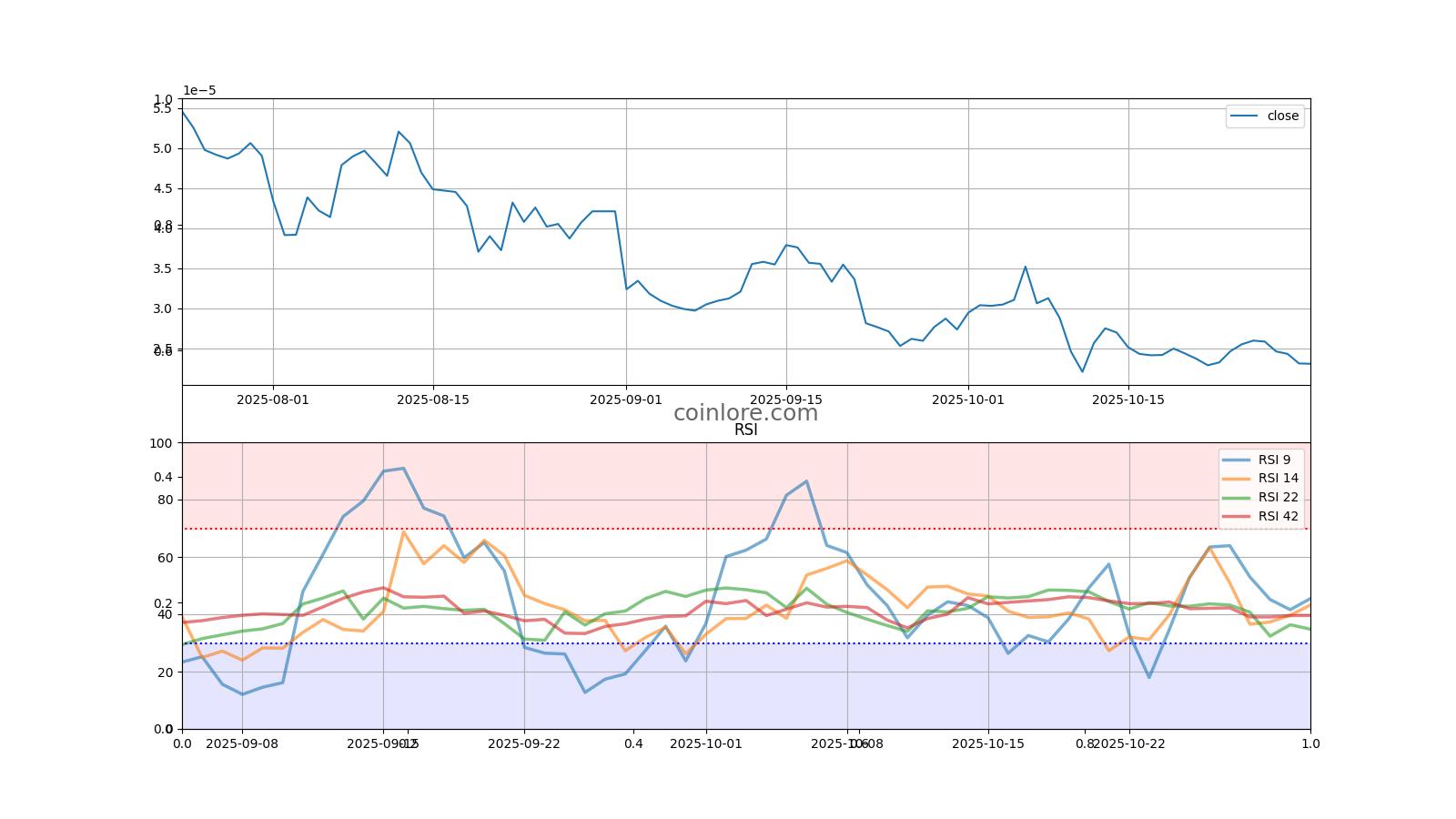 Real Smurf Cat (ETH) RSI indicator