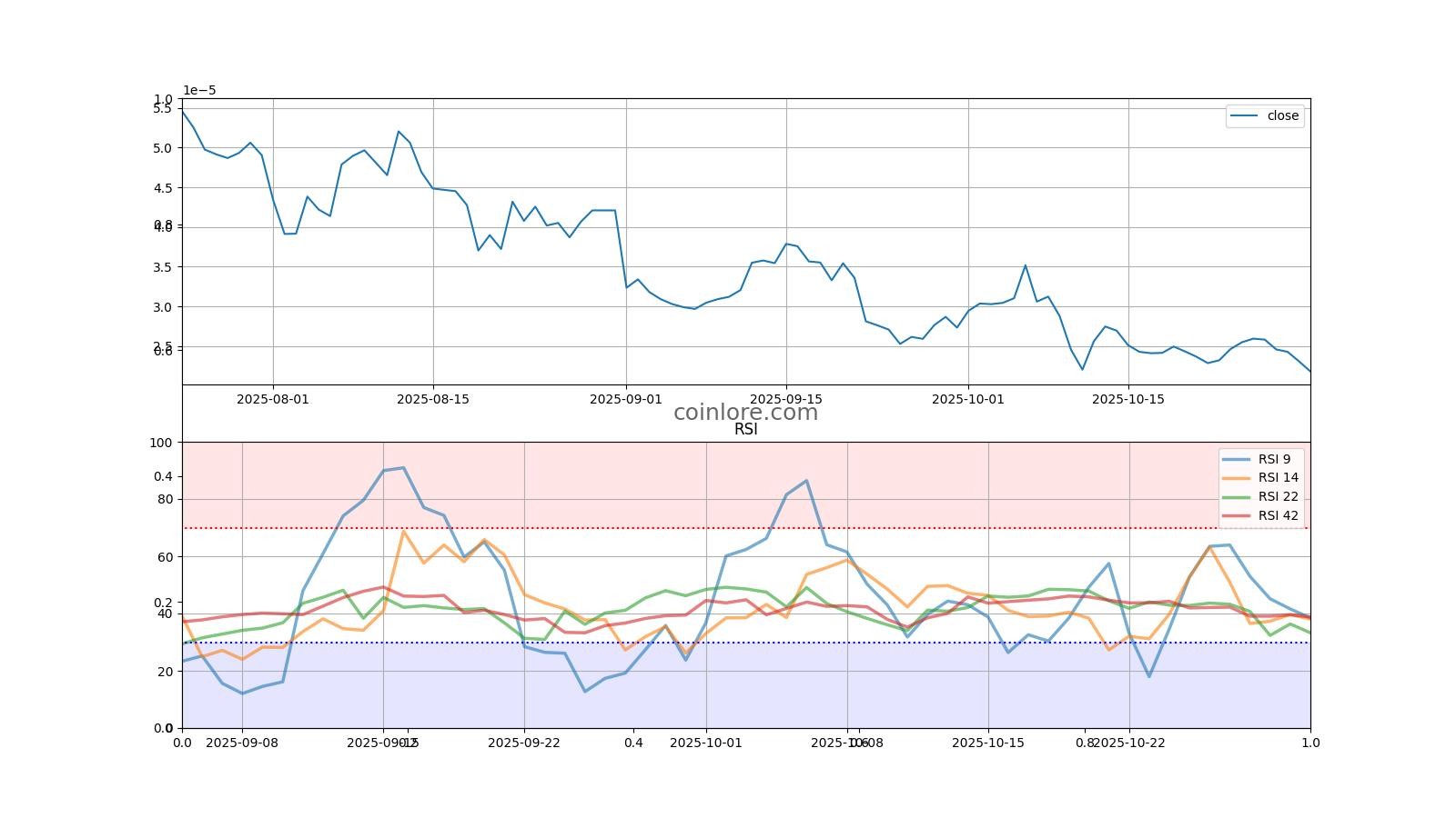 Real Smurf Cat (ETH) RSI indicator
