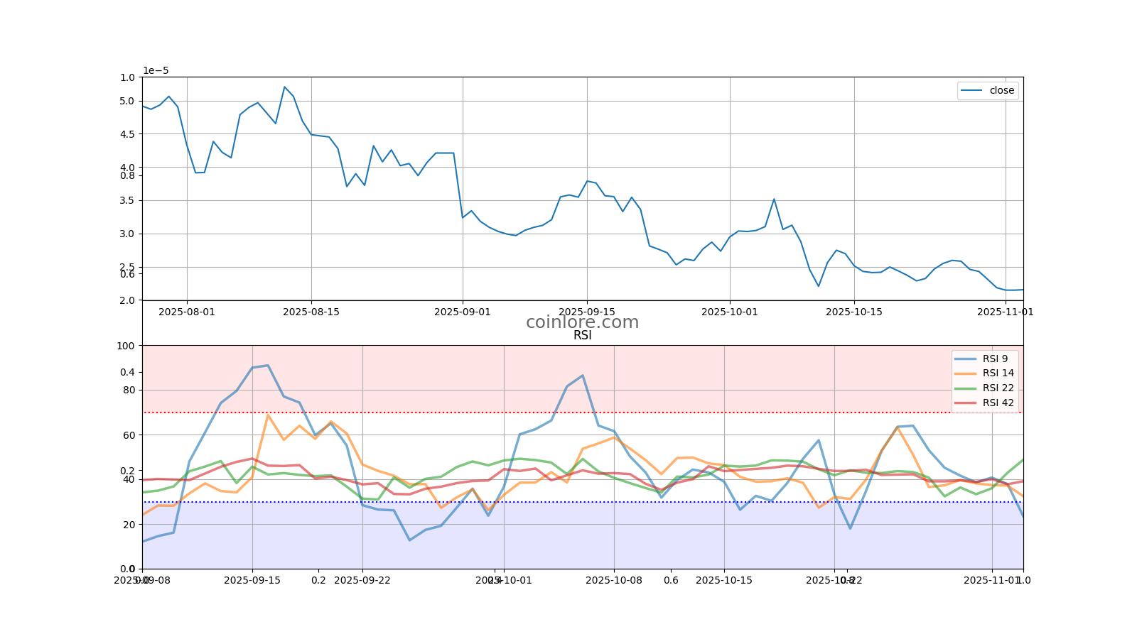 Real Smurf Cat (ETH) RSI indicator