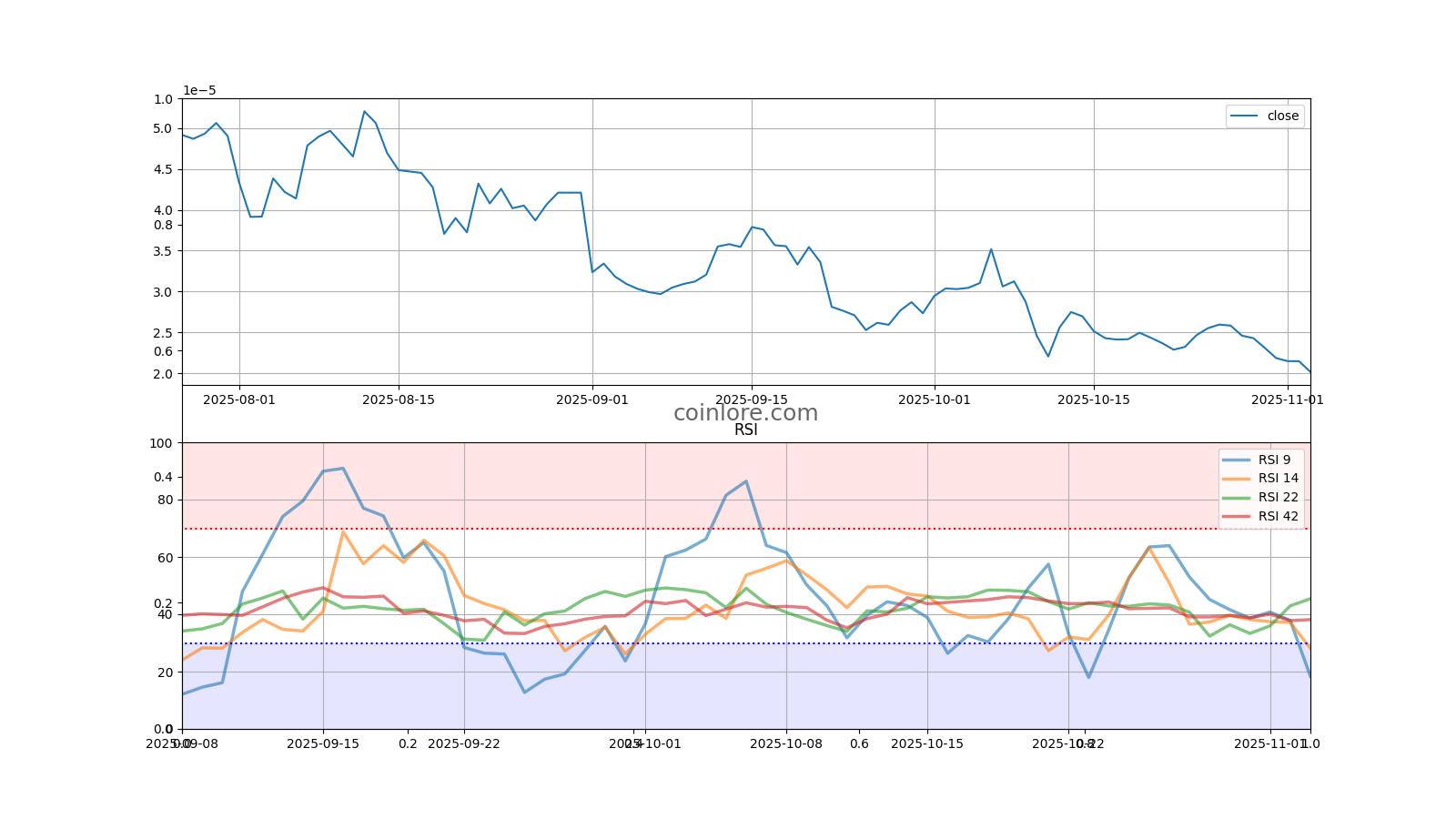 Real Smurf Cat (ETH) RSI indicator