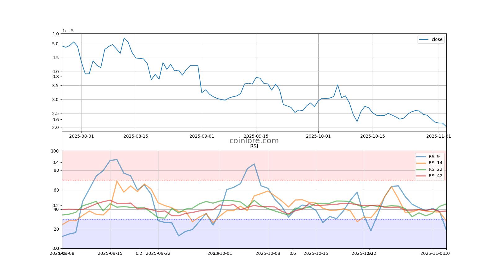 Real Smurf Cat (ETH) RSI indicator