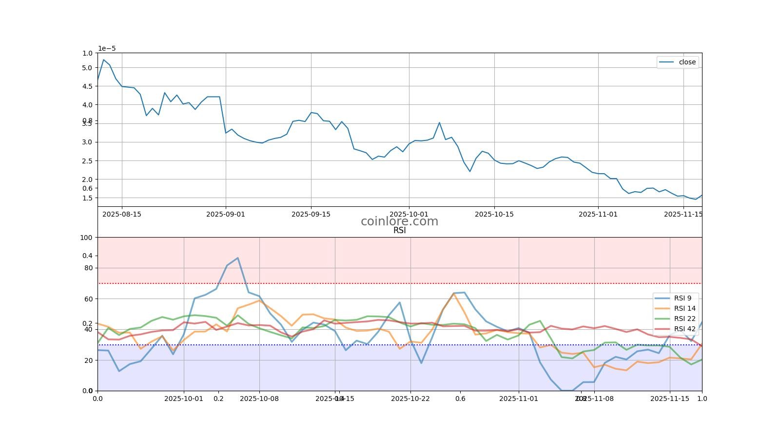 Real Smurf Cat (ETH) RSI indicator
