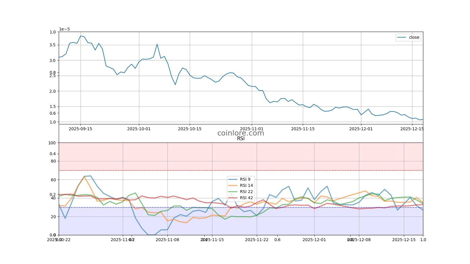 Real Smurf Cat (ETH) RSI indicator