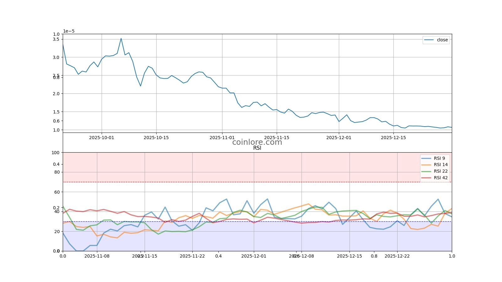 Real Smurf Cat (ETH) RSI indicator