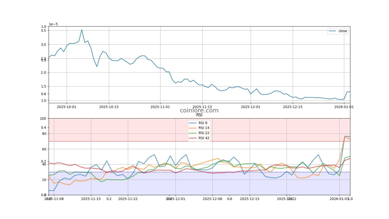 Real Smurf Cat (ETH) RSI indicator