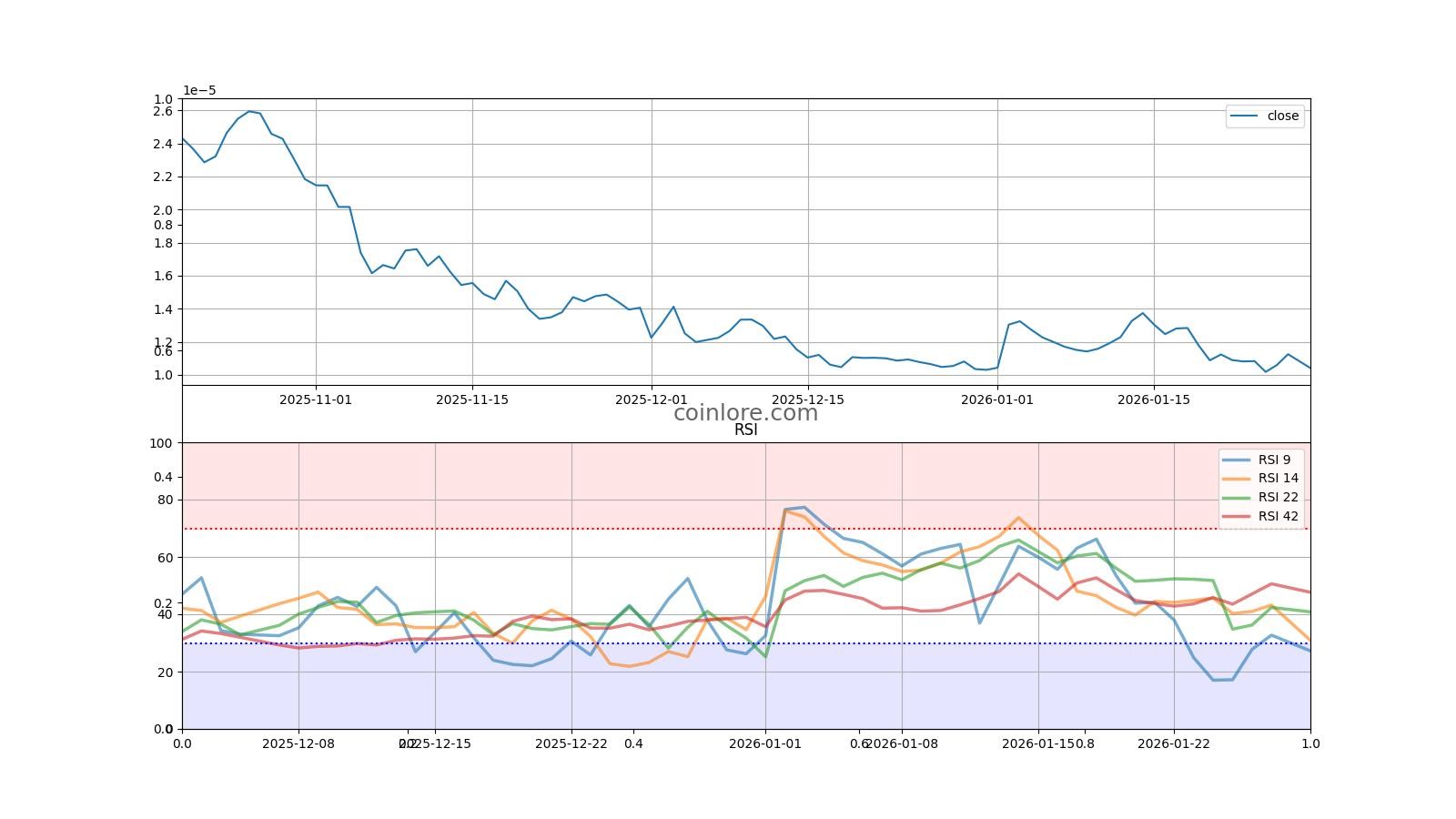 Real Smurf Cat (ETH) RSI indicator