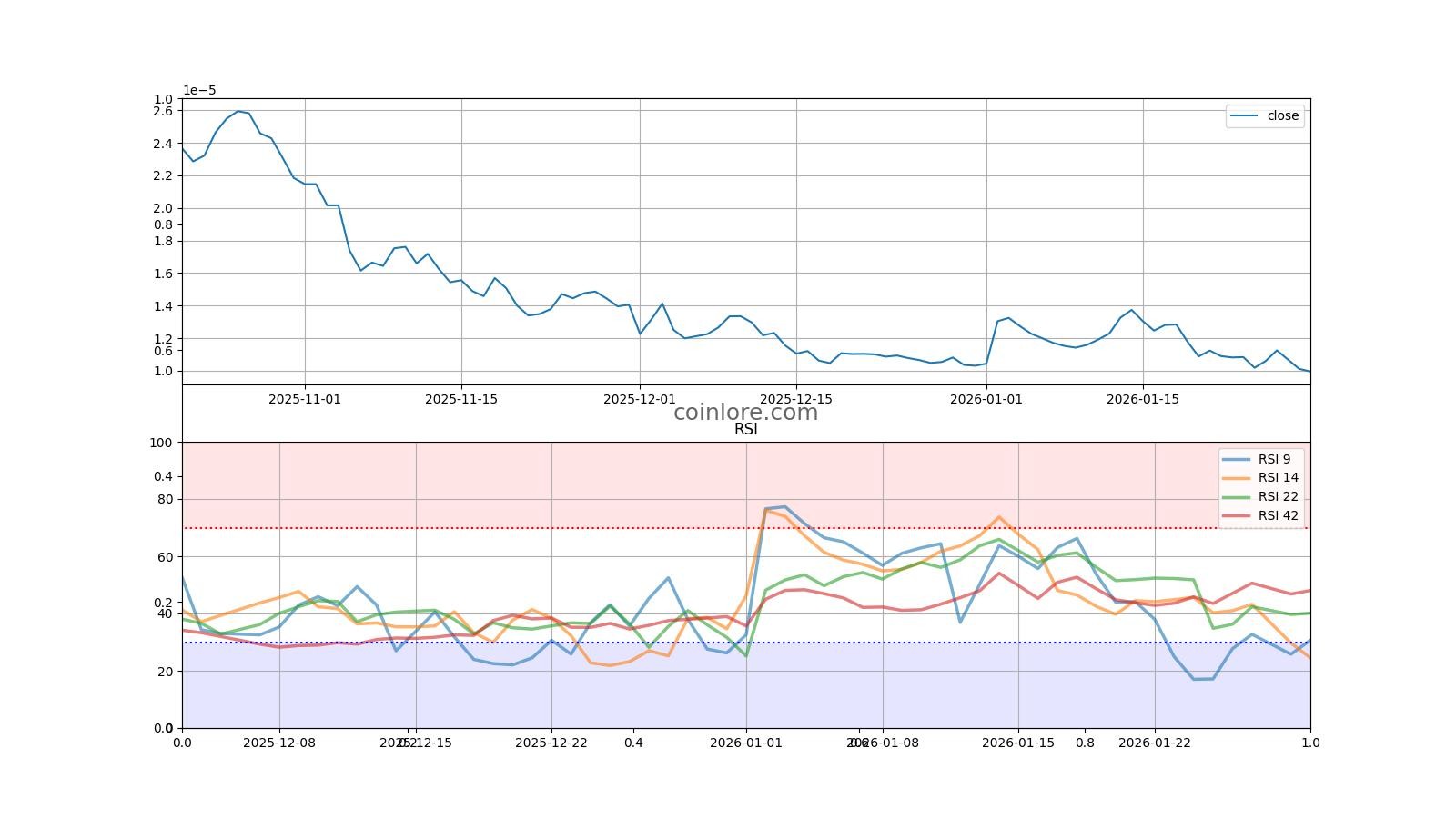 Real Smurf Cat (ETH) RSI indicator