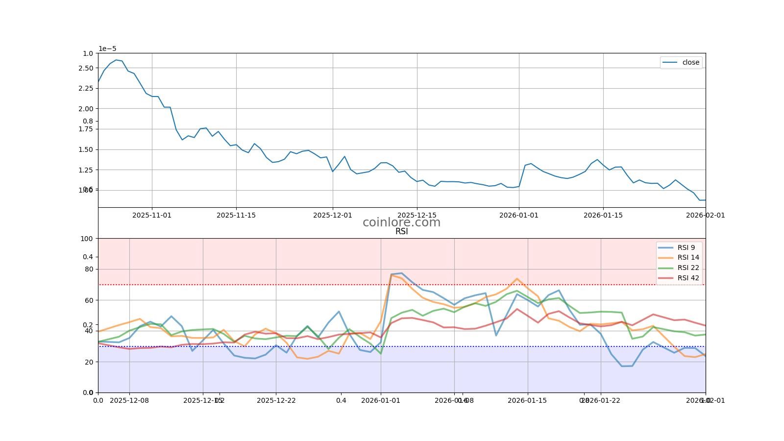 Real Smurf Cat (ETH) RSI indicator