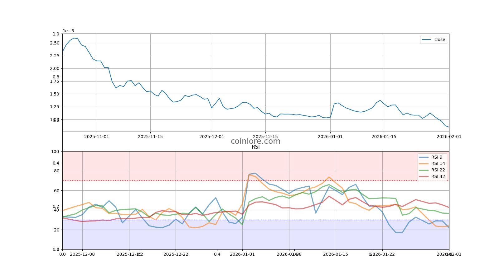 Real Smurf Cat (ETH) RSI indicator