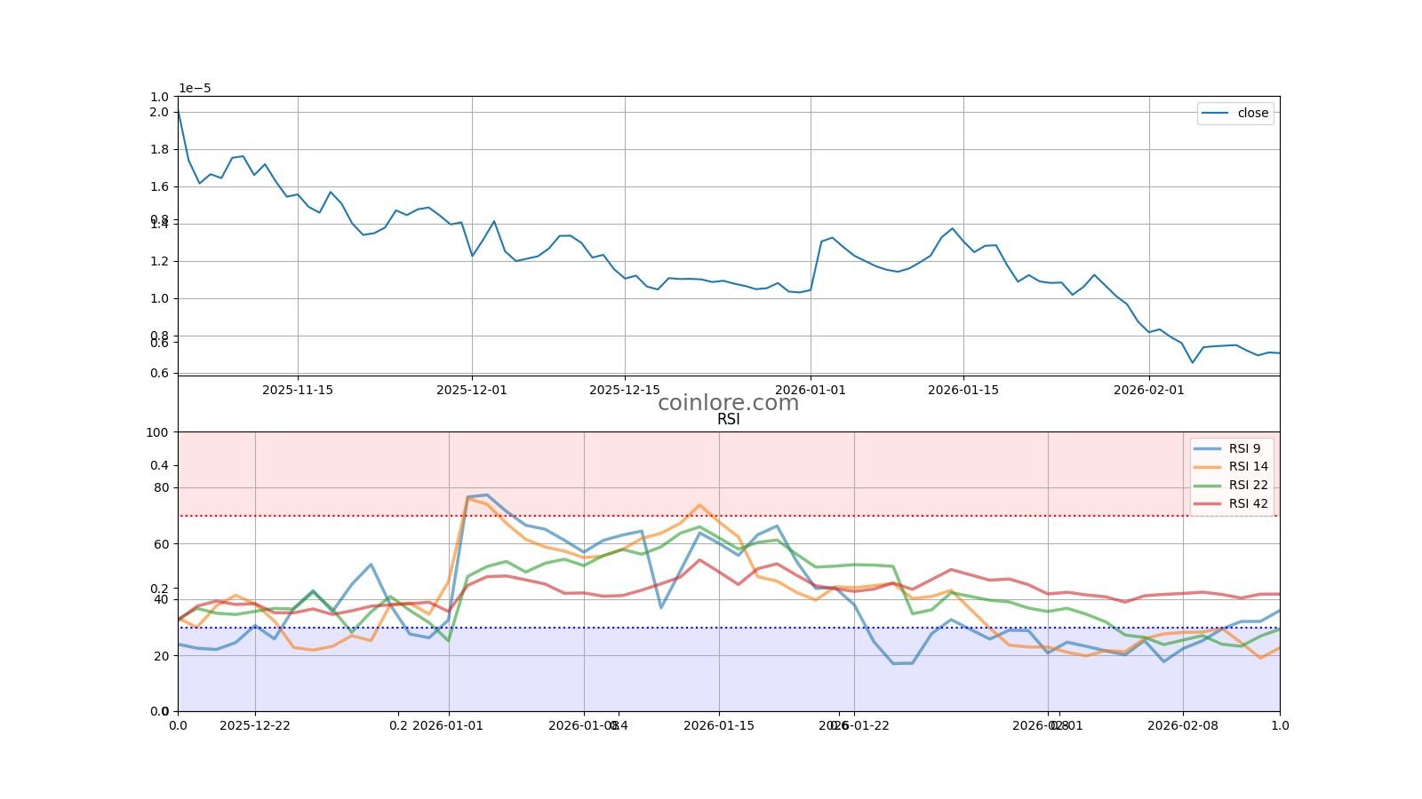 Real Smurf Cat (ETH) RSI indicator