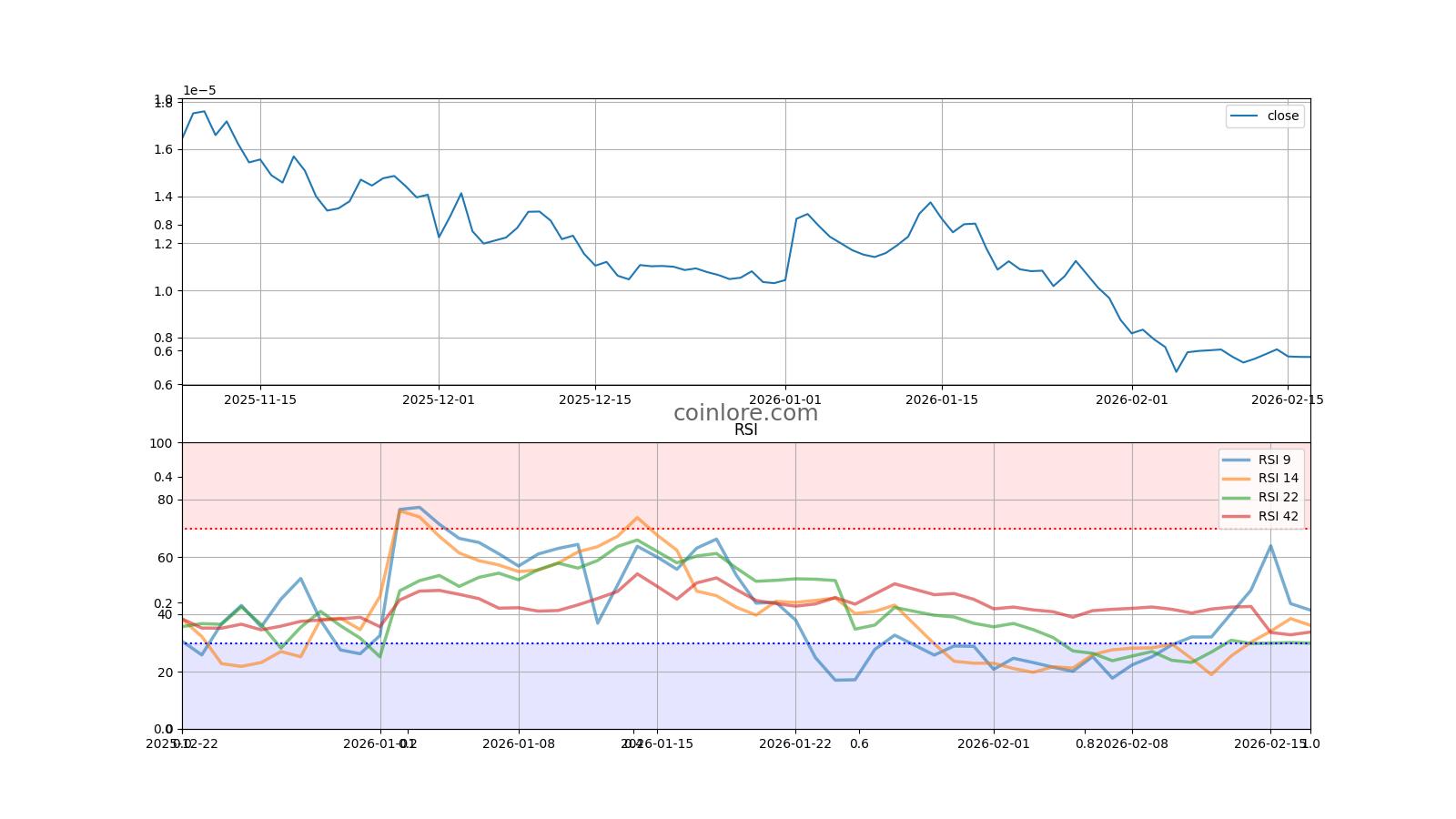 Real Smurf Cat (ETH) RSI indicator