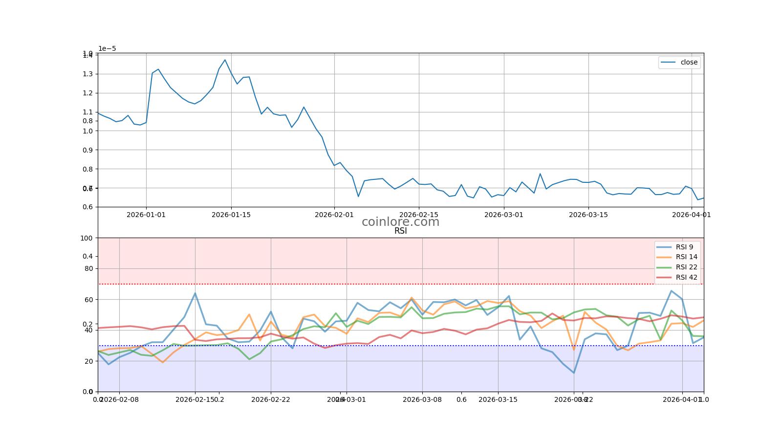 Real Smurf Cat (ETH) RSI indicator