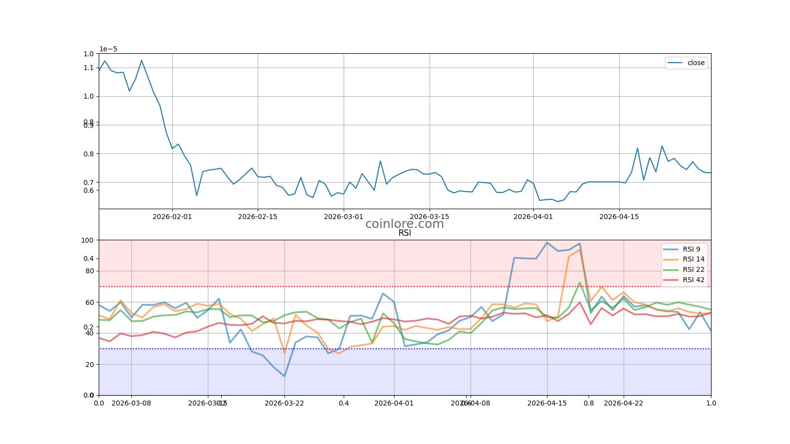 Real Smurf Cat (ETH) RSI indicator
