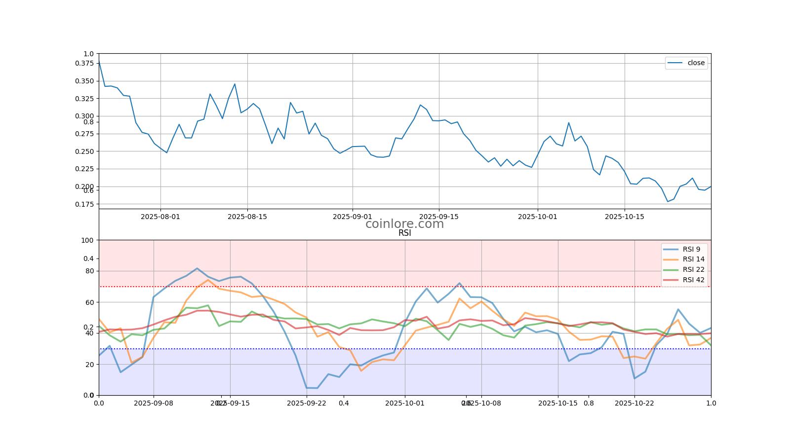 Realio Network RSI indicator
