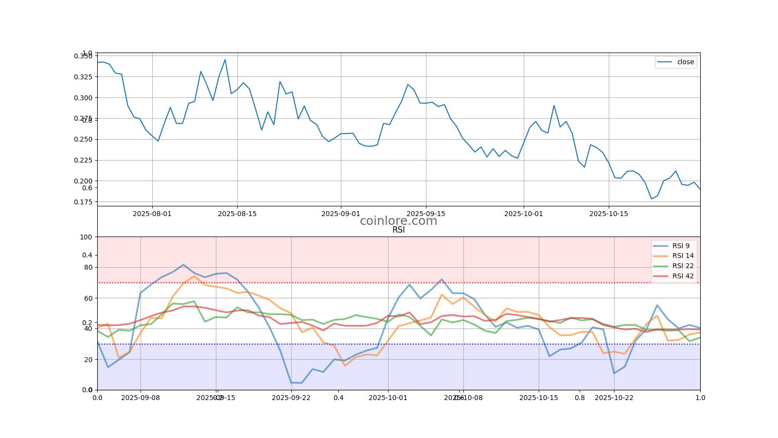 Realio Network RSI indicator