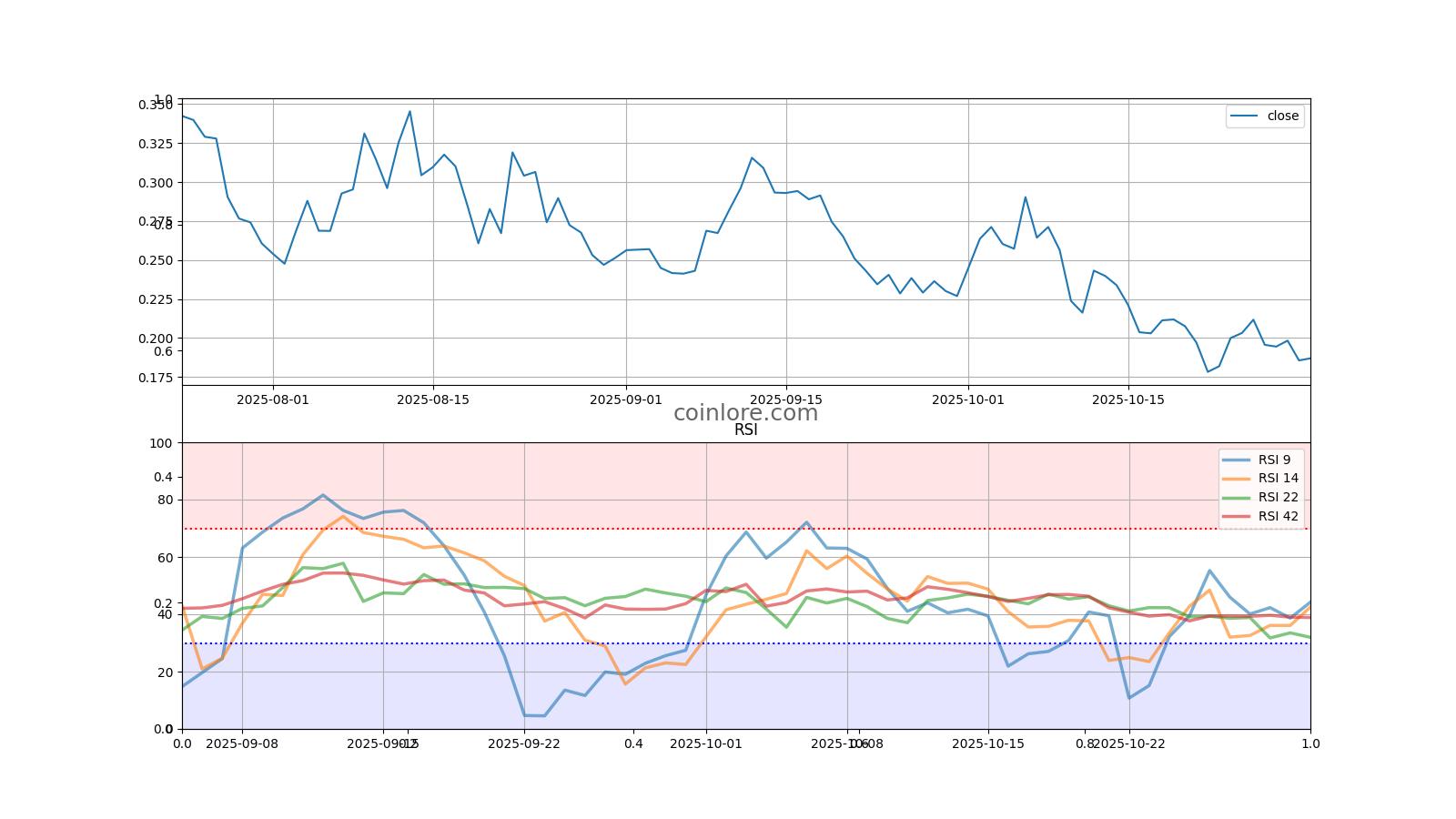 Realio Network RSI indicator