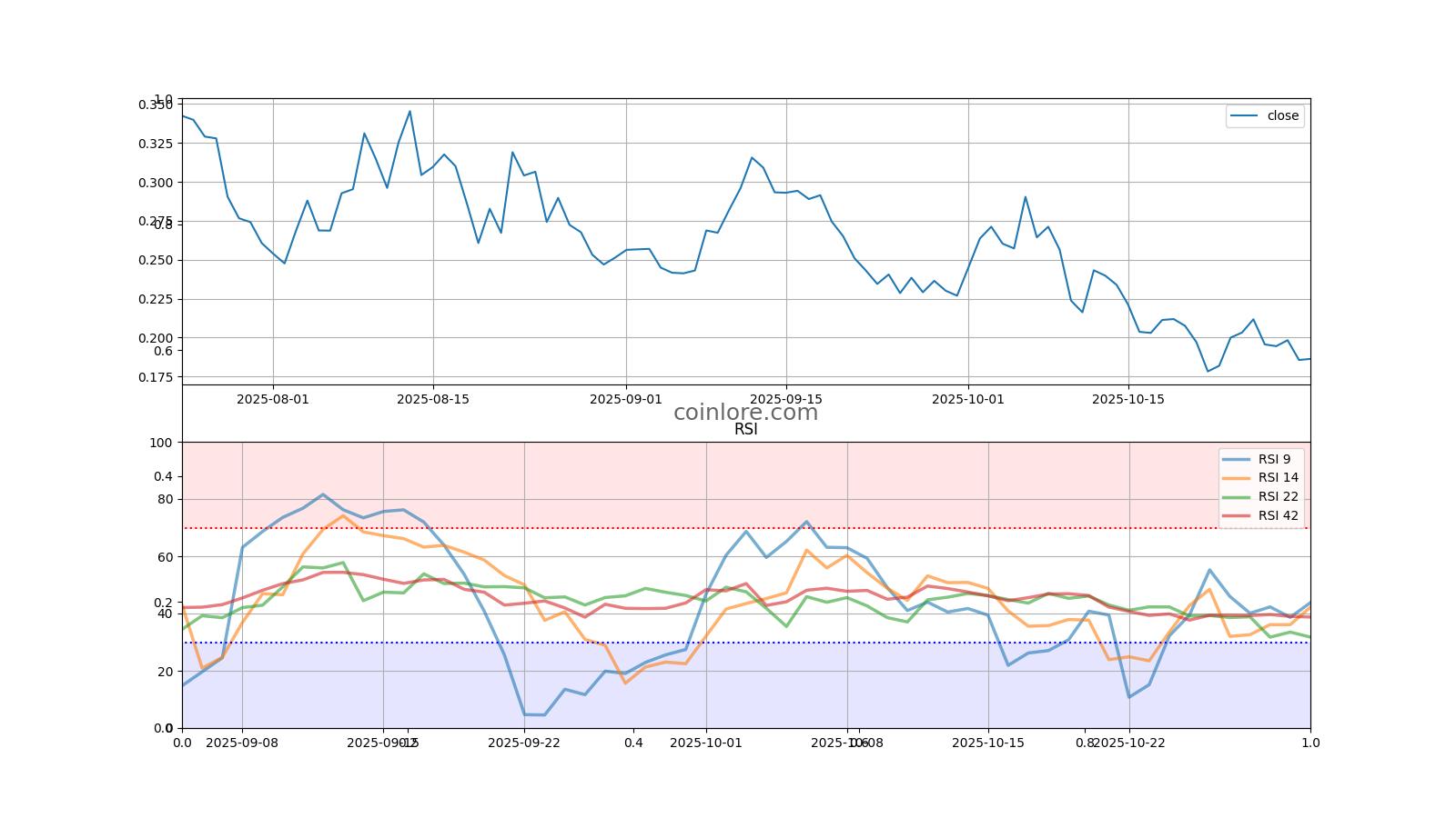 Realio Network RSI indicator