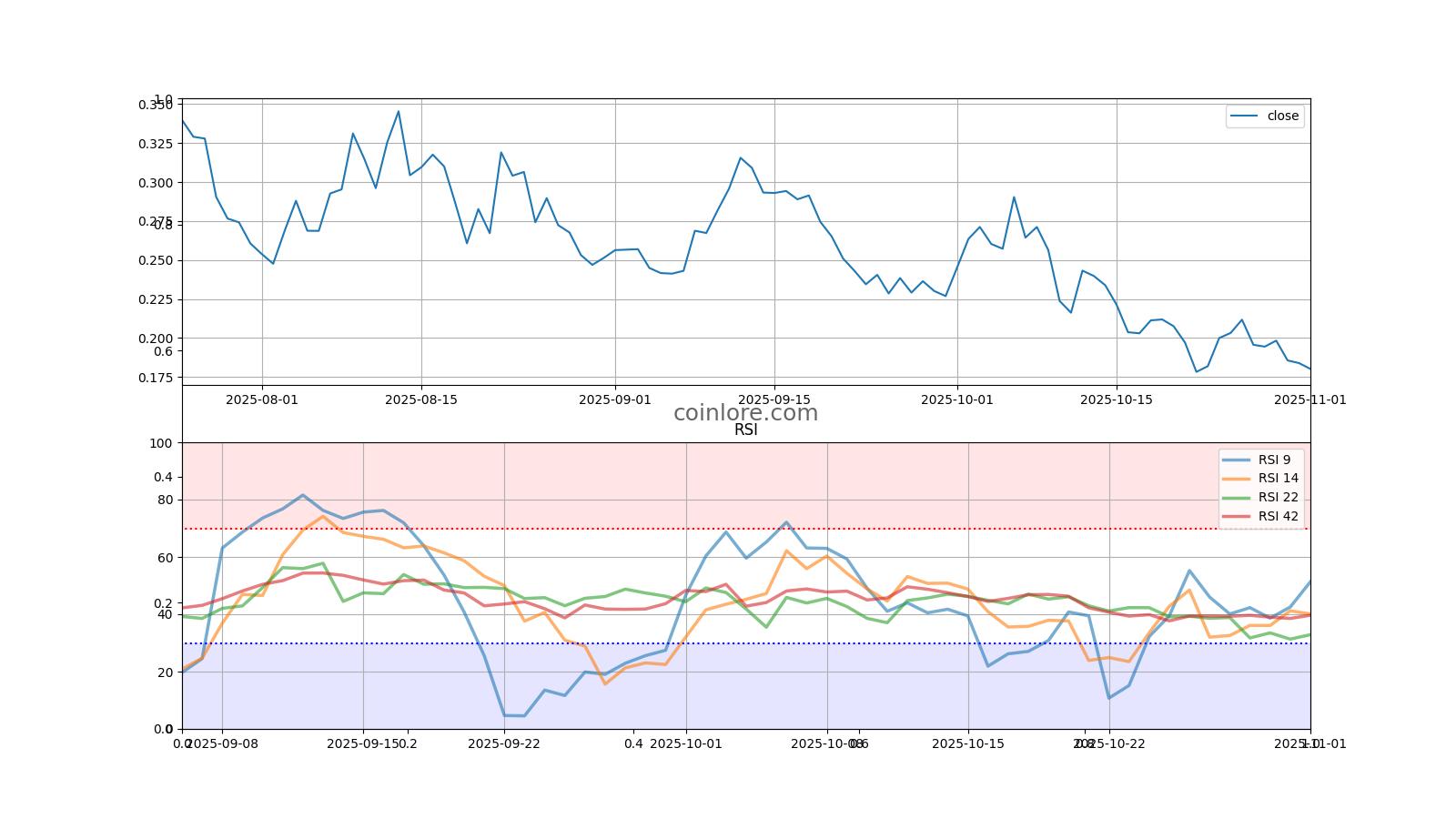 Realio Network RSI indicator