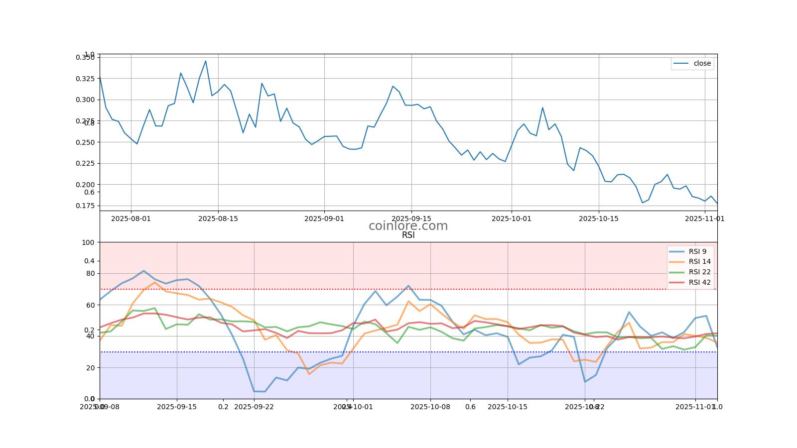 Realio Network RSI indicator