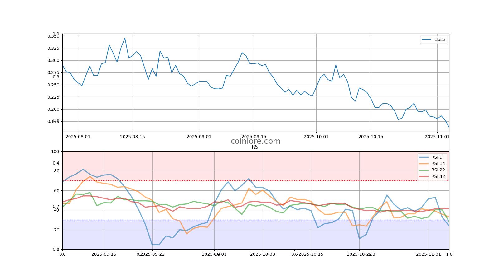 Realio Network RSI indicator