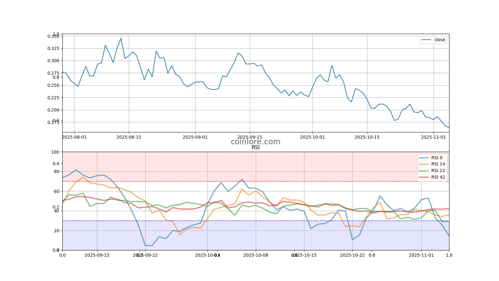 Realio Network RSI indicator