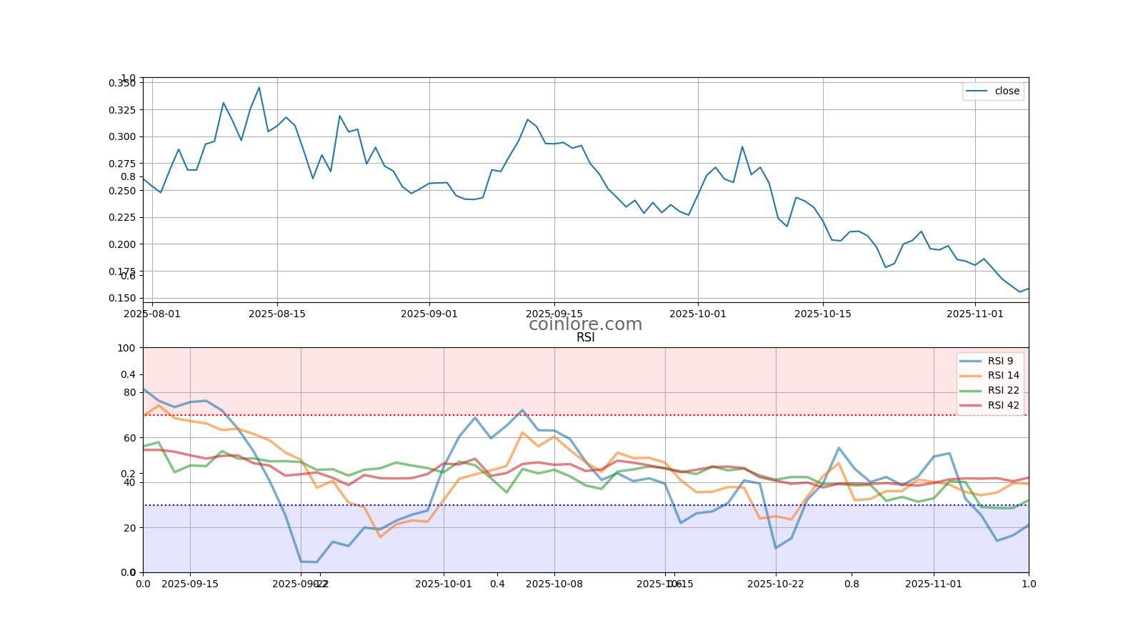Realio Network RSI indicator