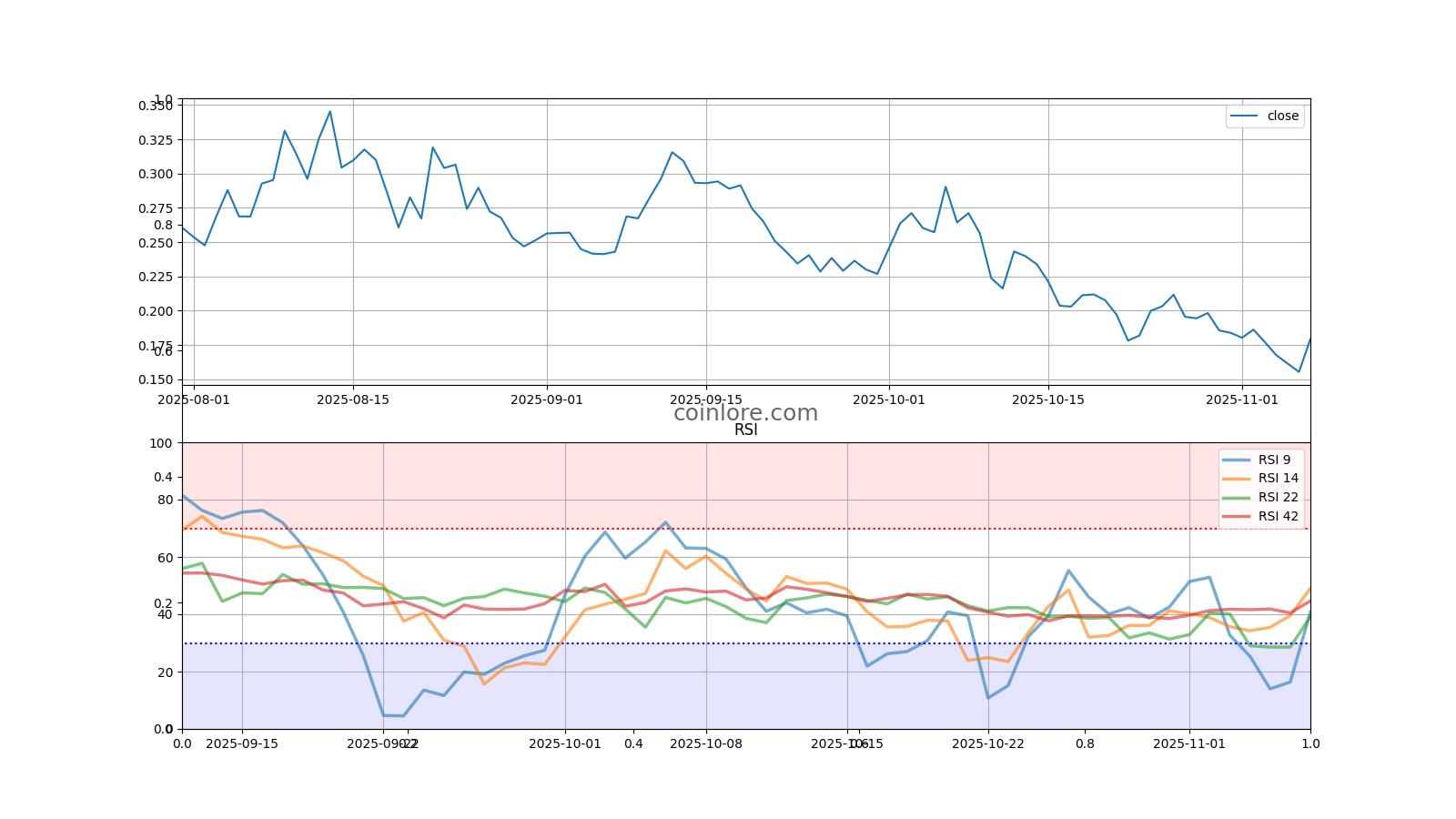 Realio Network RSI indicator