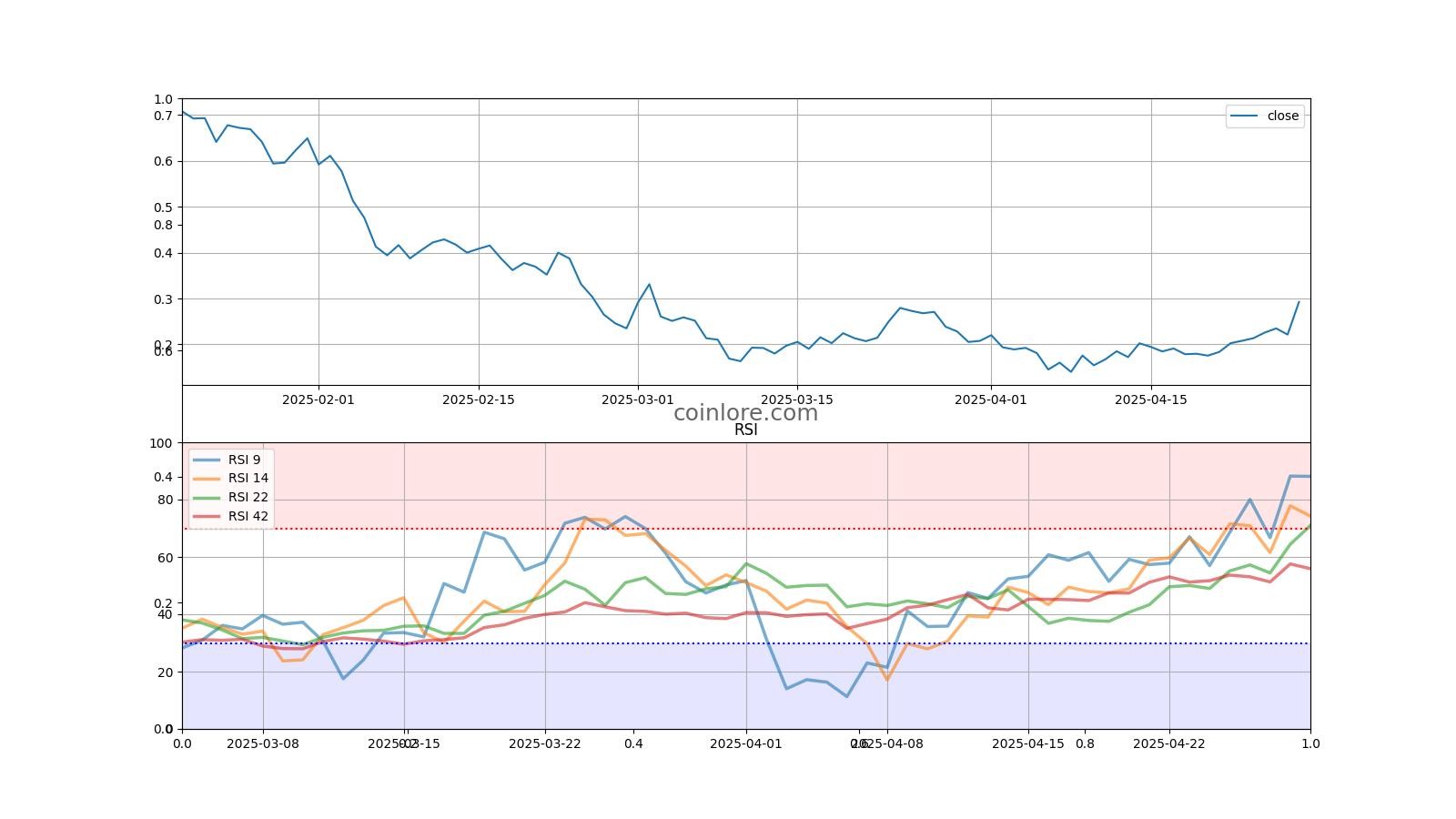 Realio Network RSI indicator