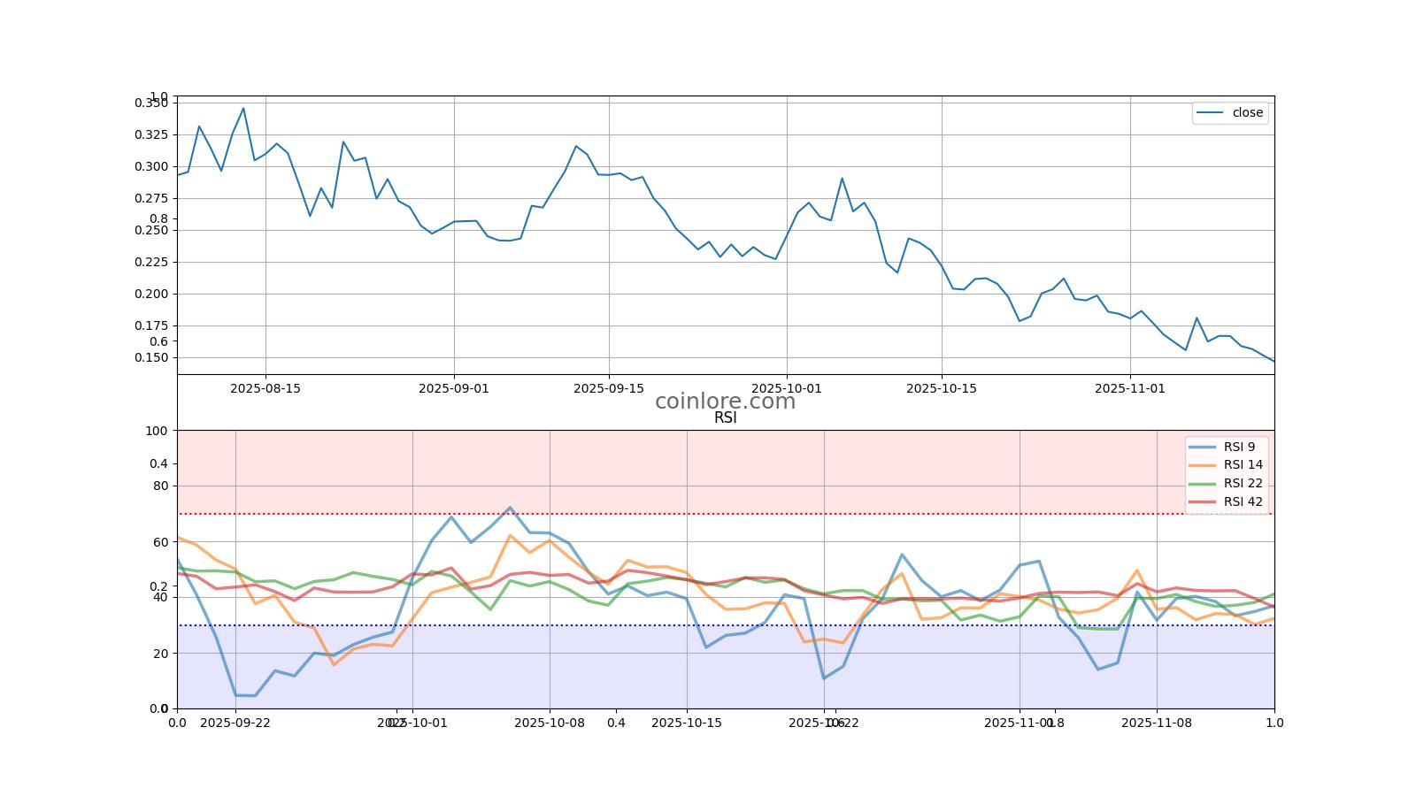 Realio Network RSI indicator