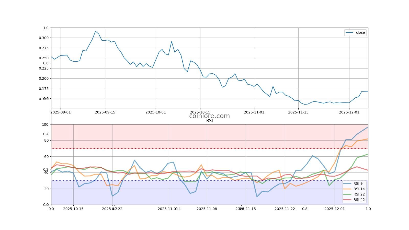 Realio Network RSI indicator