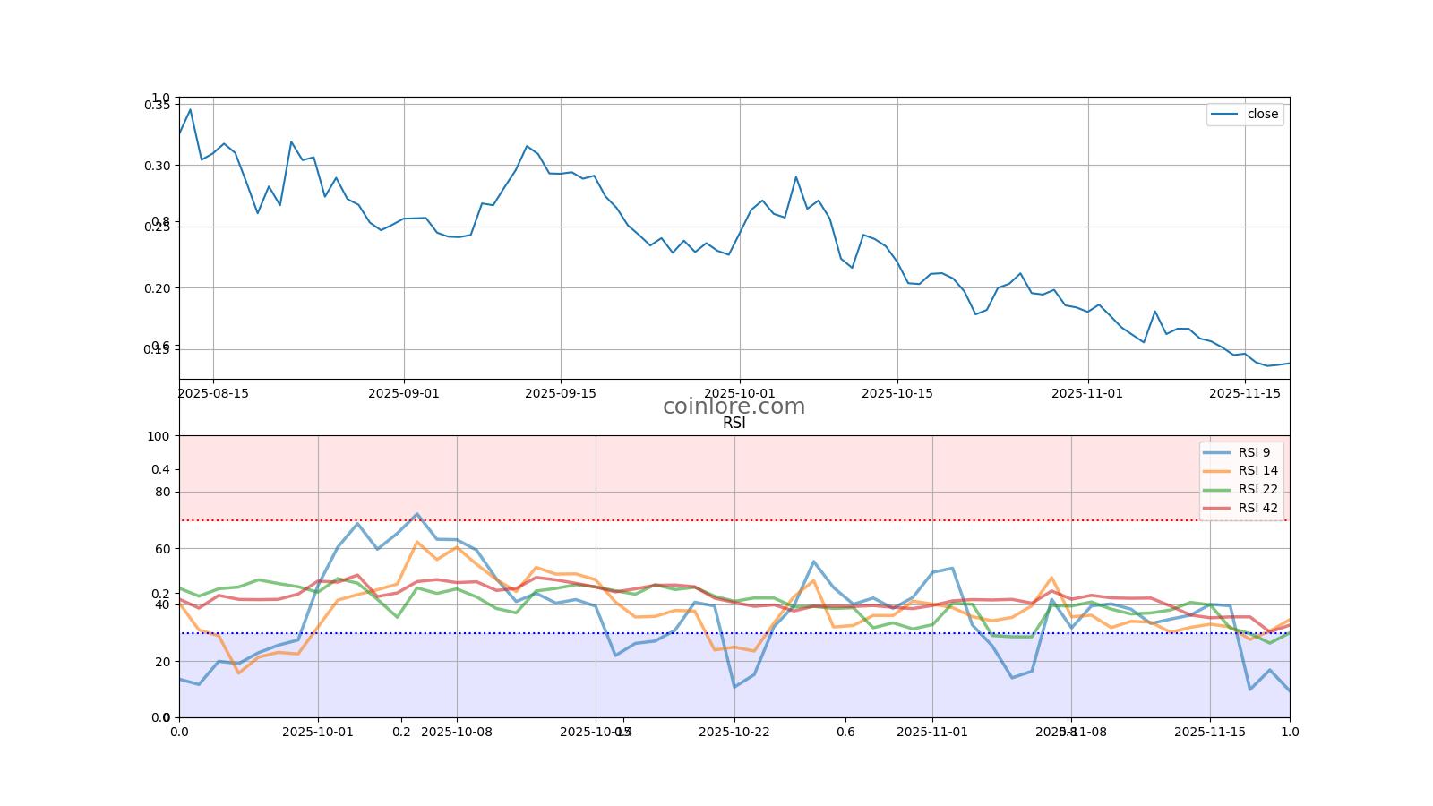 Realio Network RSI indicator