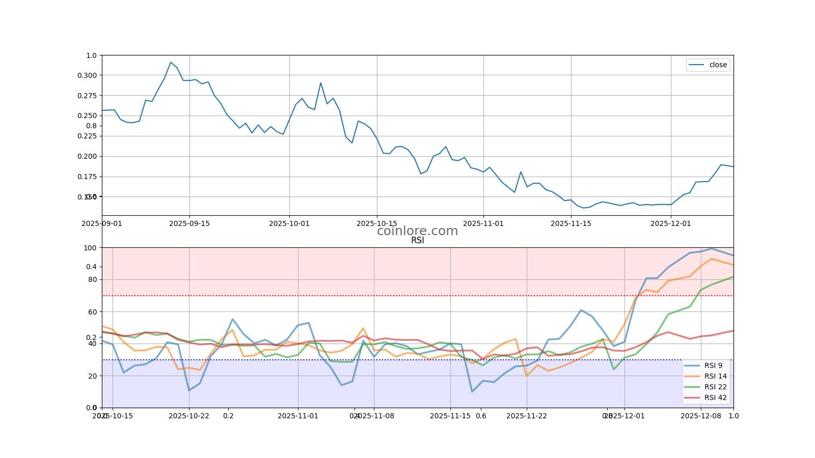 Realio Network RSI indicator