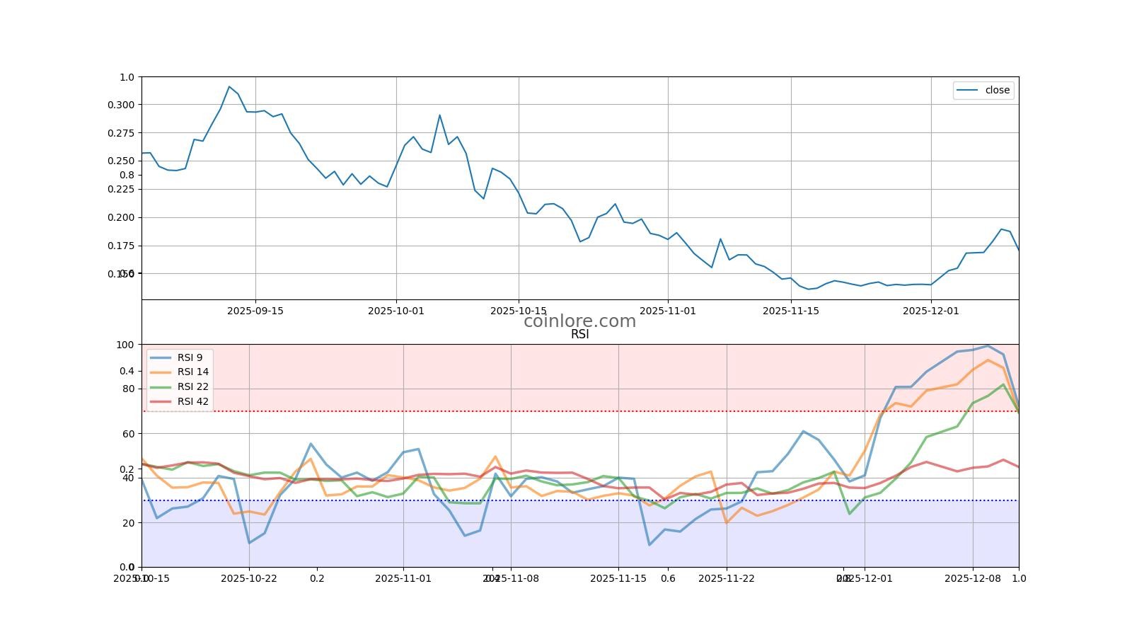 Realio Network RSI indicator
