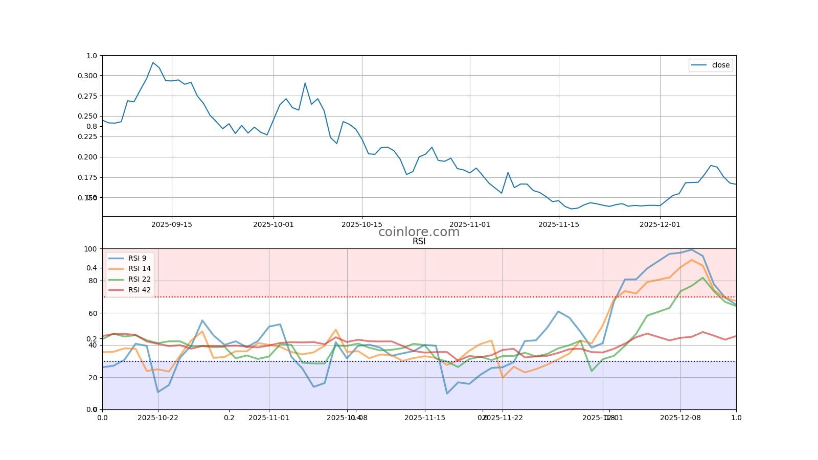 Realio Network RSI indicator