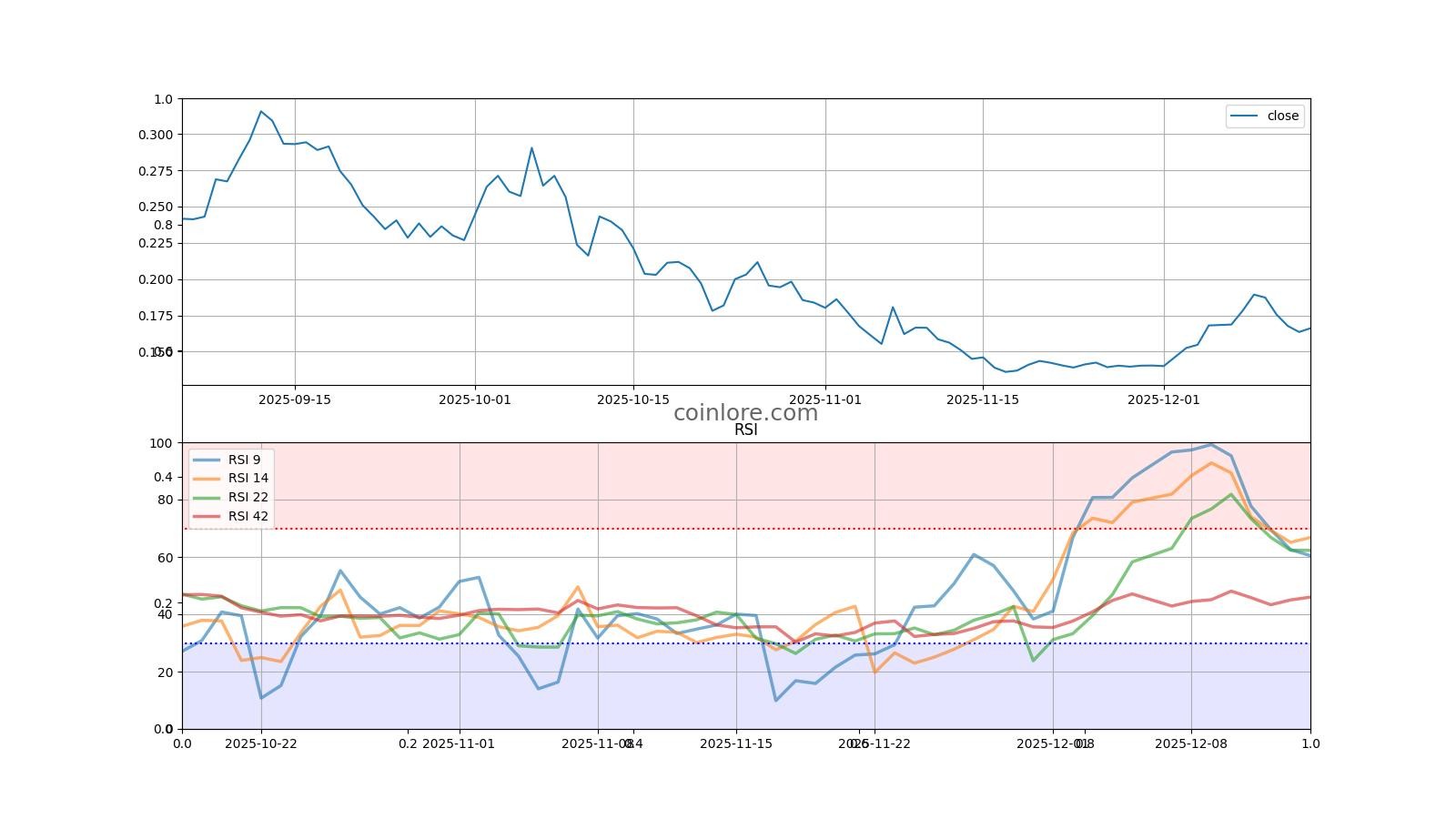 Realio Network RSI indicator