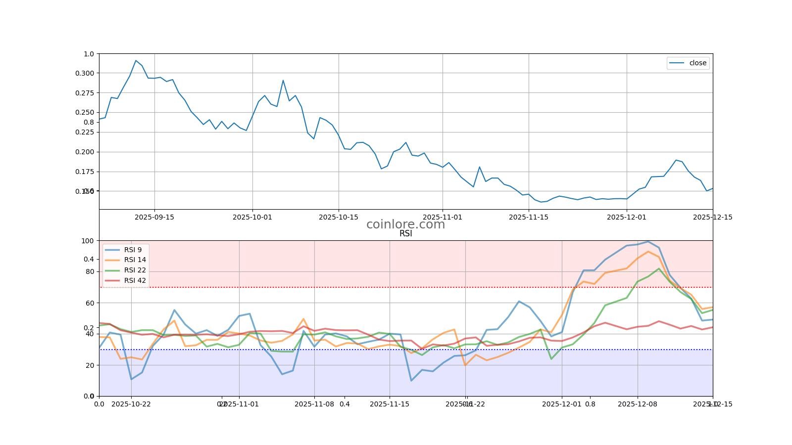 Realio Network RSI indicator
