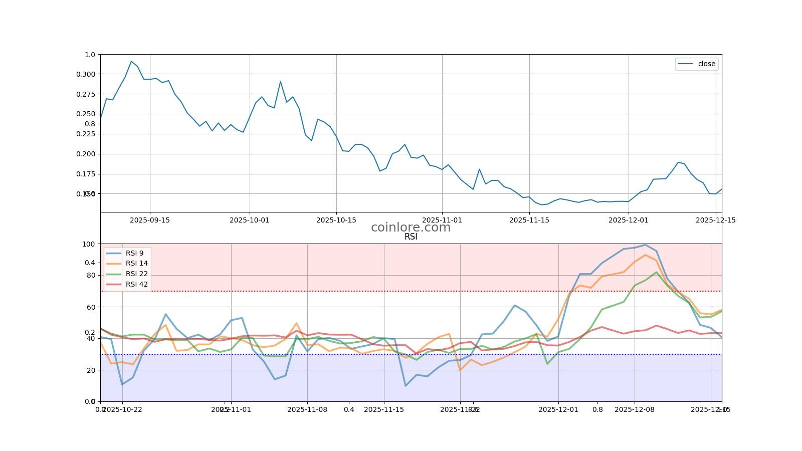 Realio Network RSI indicator