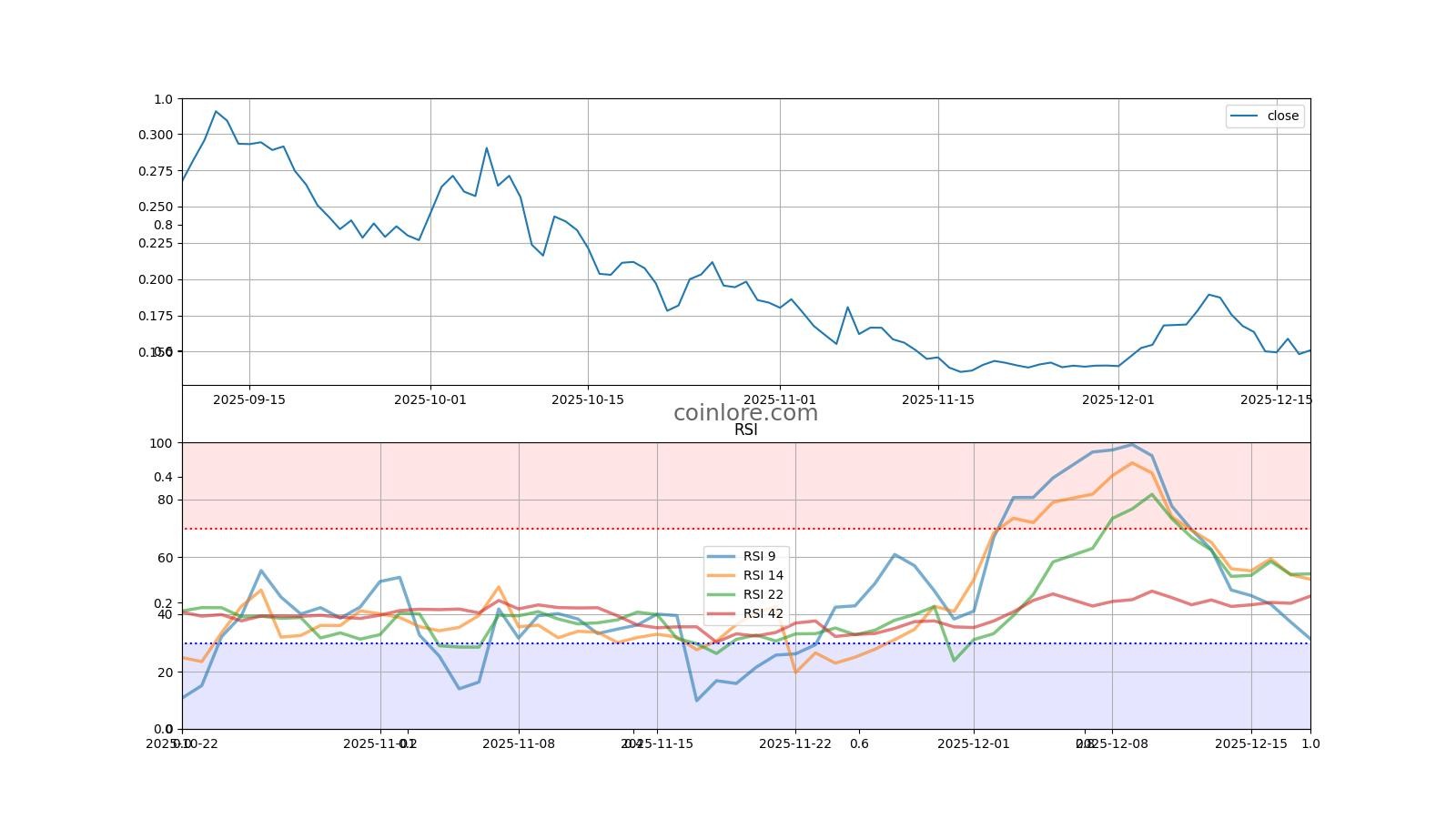 Realio Network RSI indicator