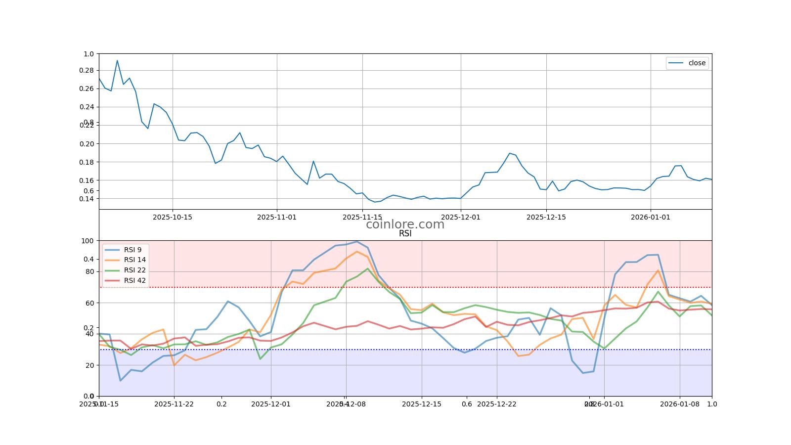 Realio Network RSI indicator