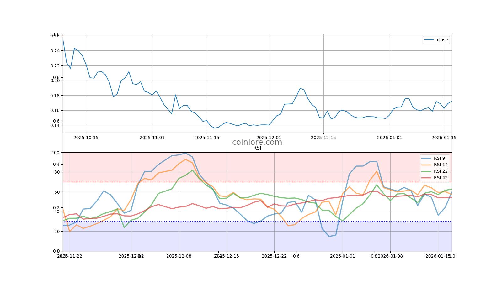 Realio Network RSI indicator