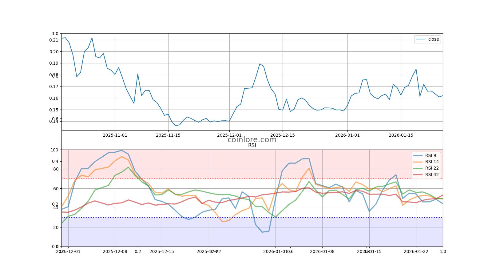 Realio Network RSI indicator