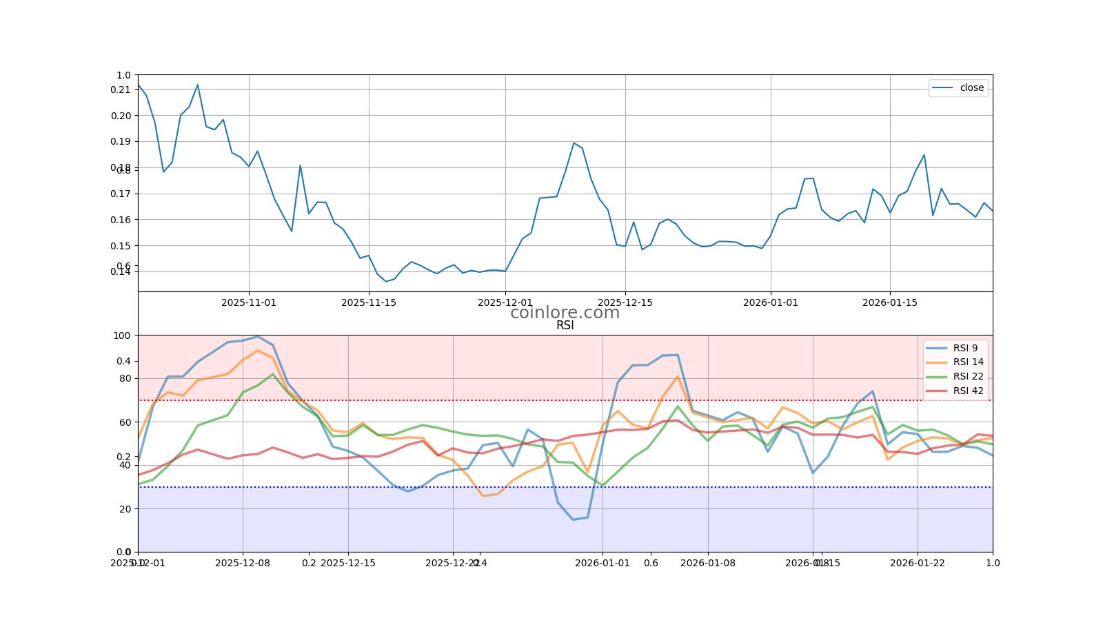 Realio Network RSI indicator