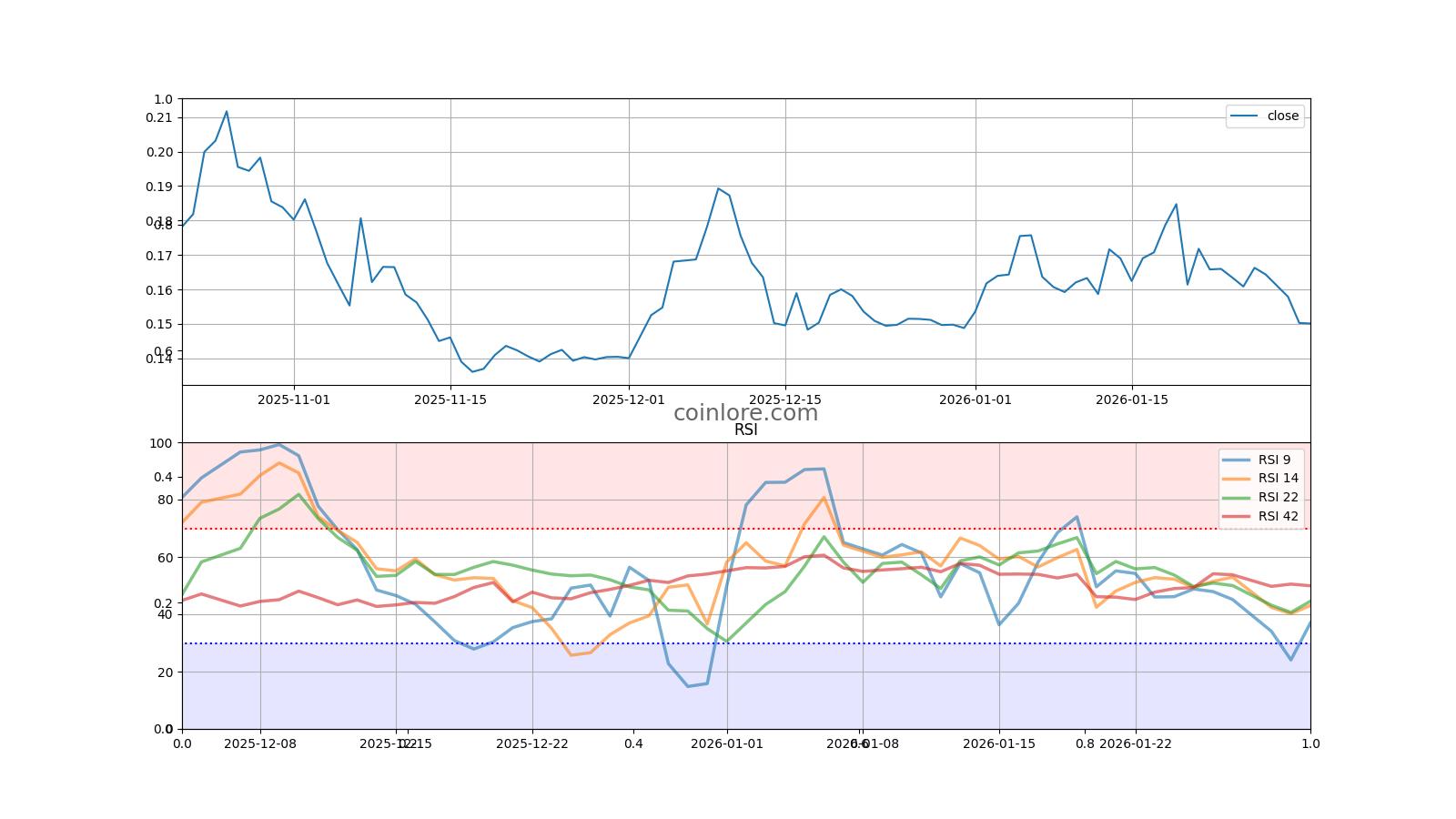 Realio Network RSI indicator