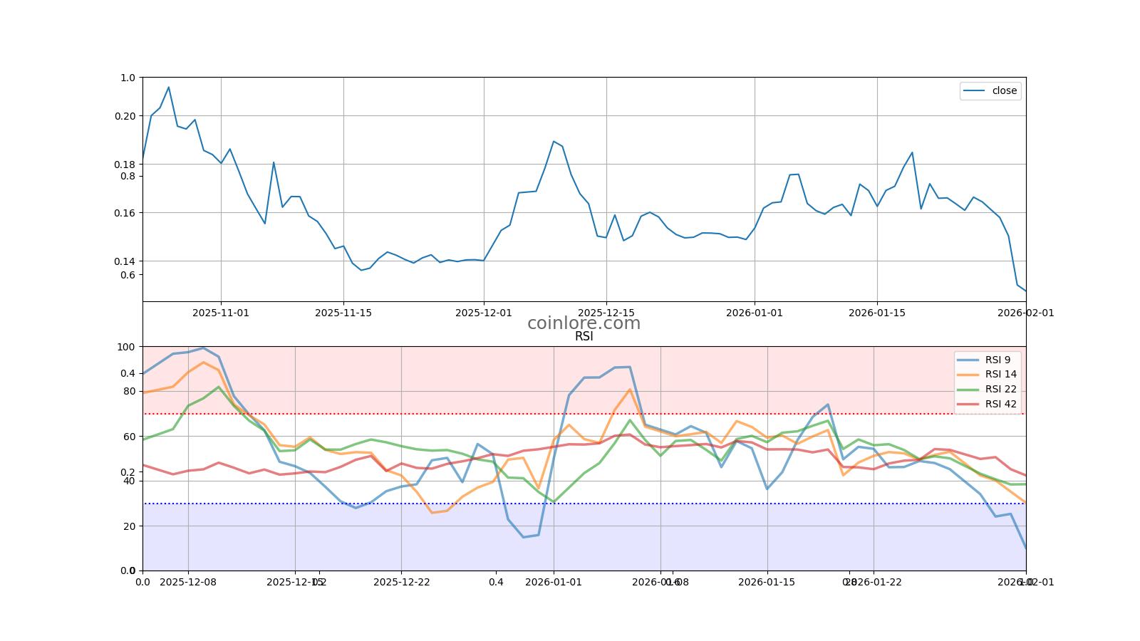 Realio Network RSI indicator