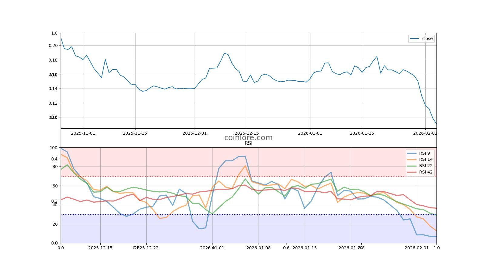 Realio Network RSI indicator