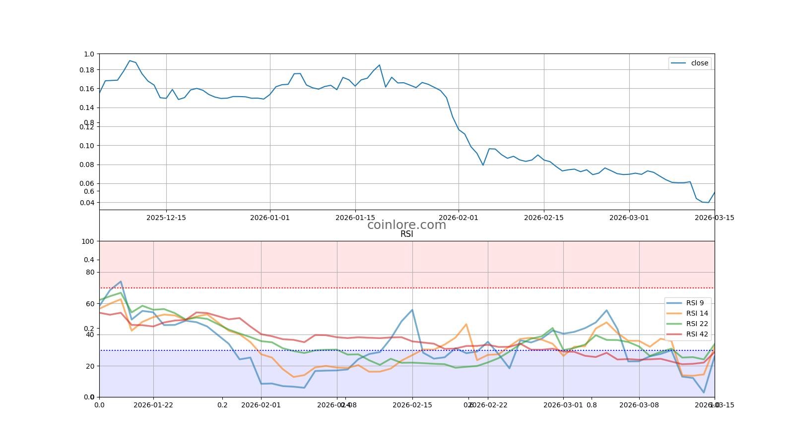 Realio Network RSI indicator