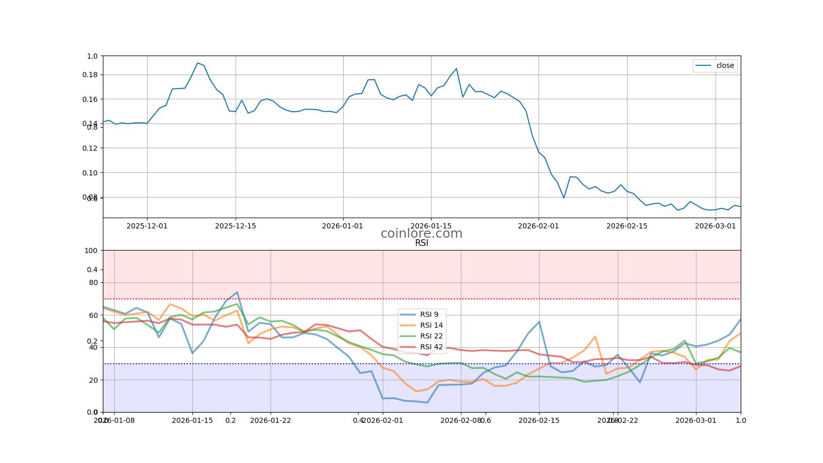 Realio Network RSI indicator