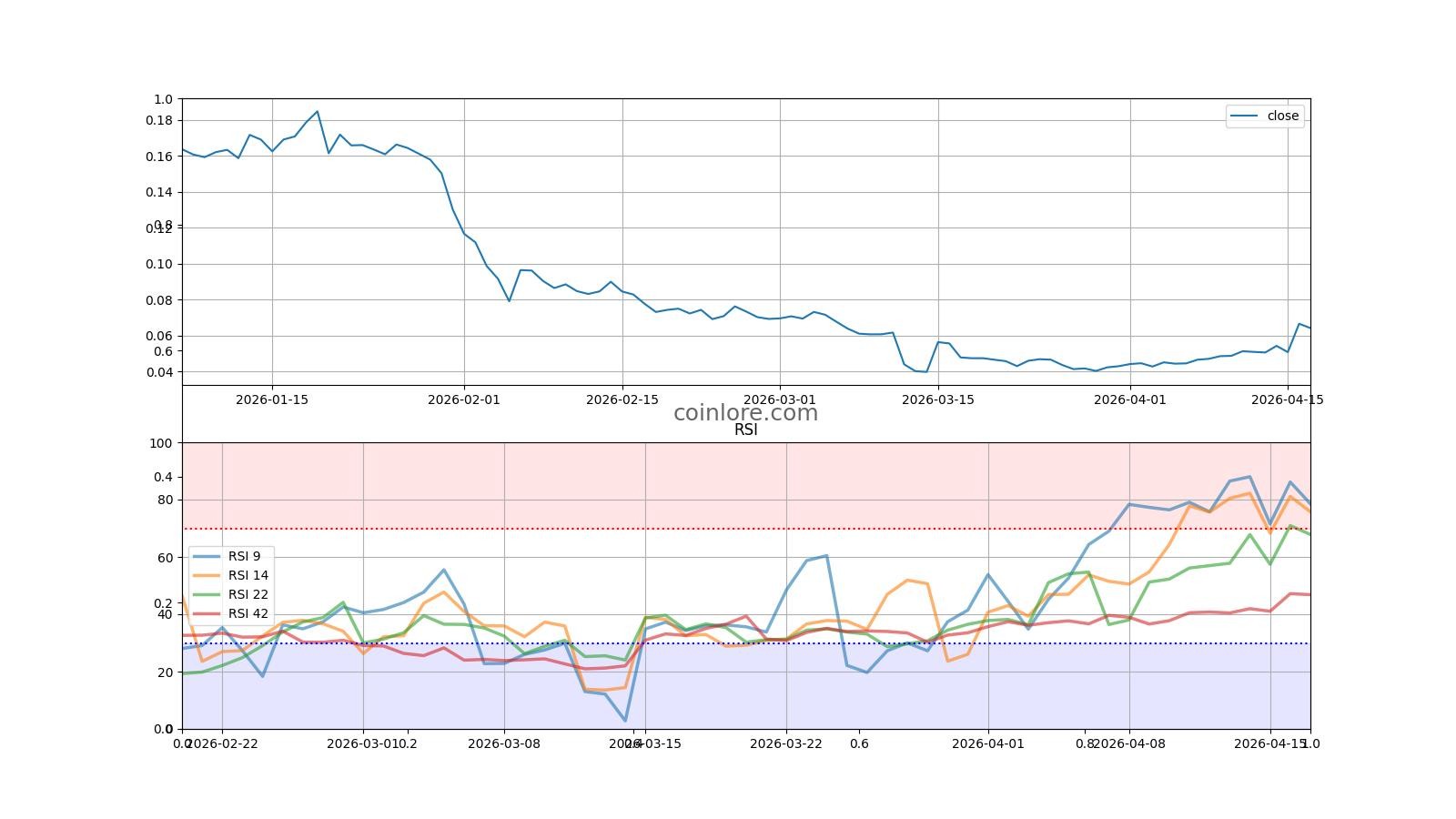 Realio Network RSI indicator